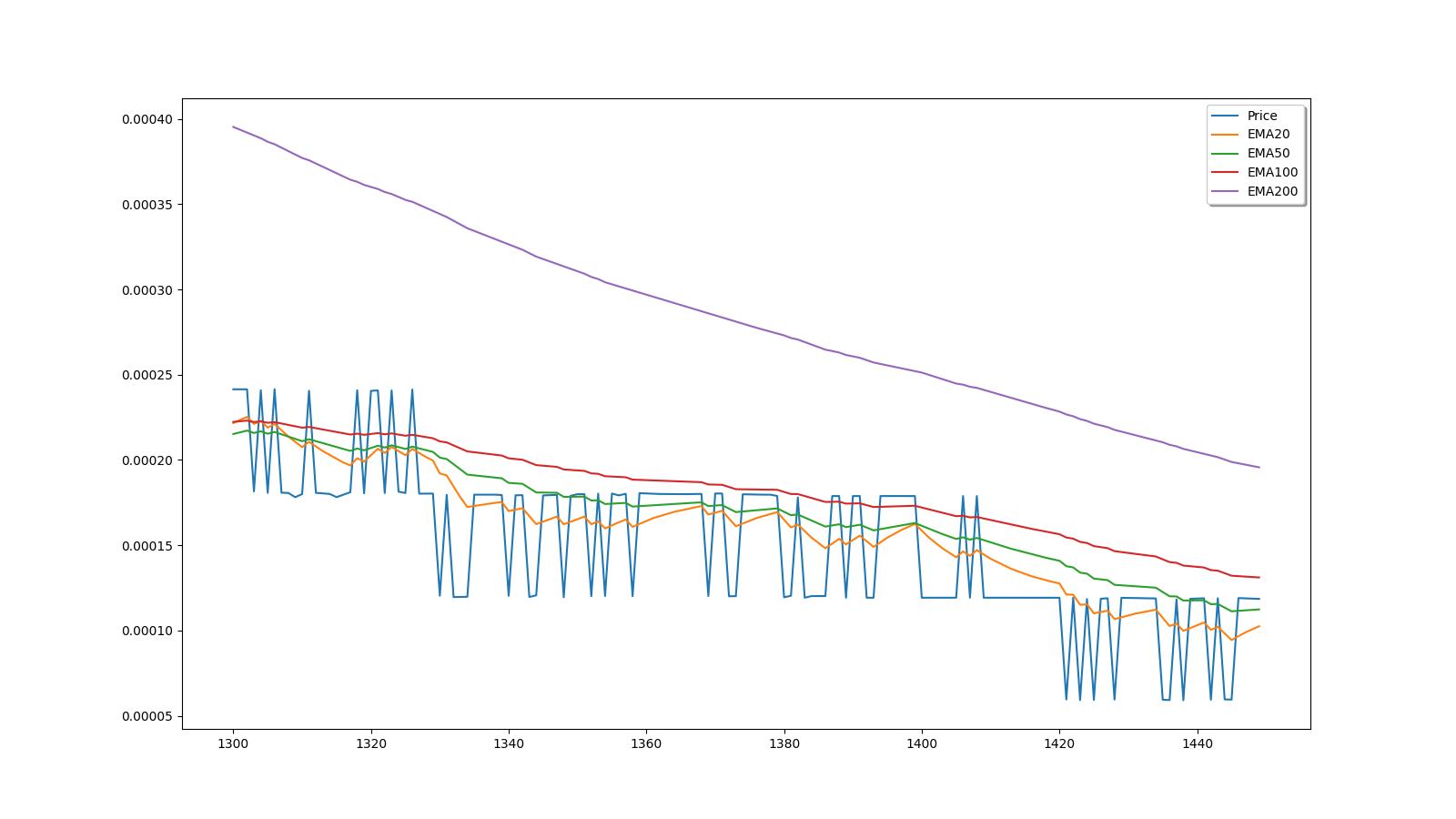 Kunci Coin Exponential Moving Averages