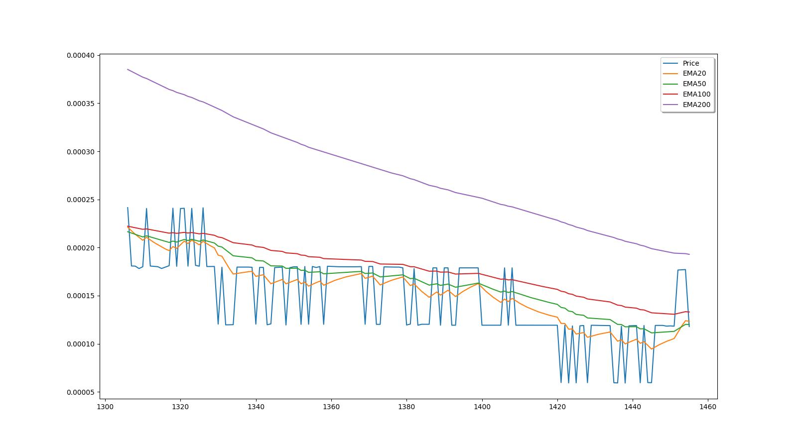 Kunci Coin Exponential Moving Averages