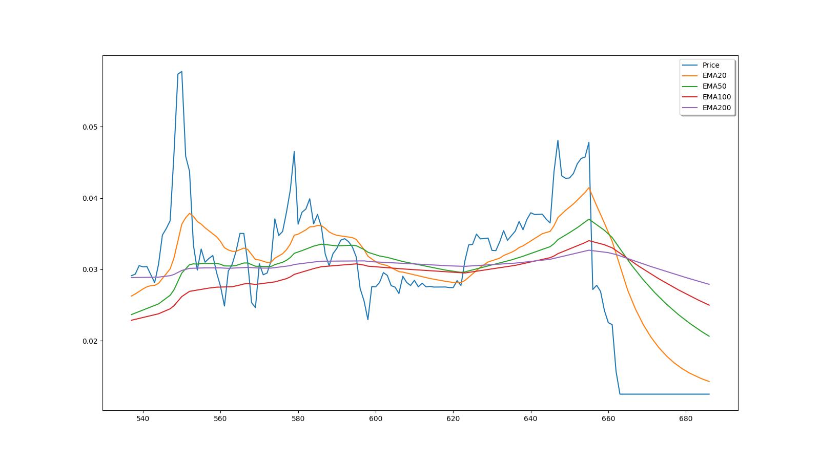 Kunji Finance Exponential Moving Averages