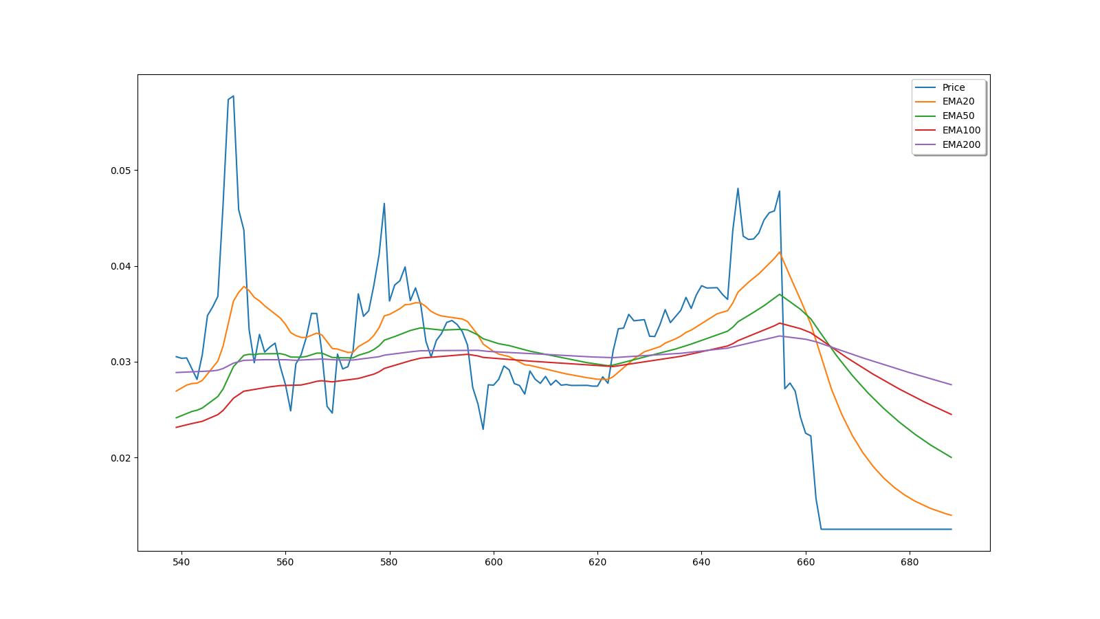 Kunji Finance Exponential Moving Averages