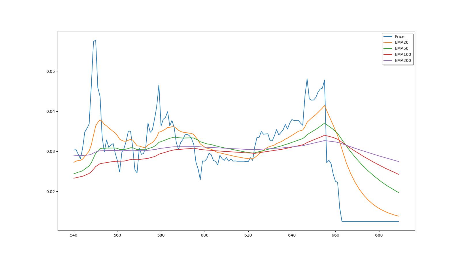 Kunji Finance Exponential Moving Averages