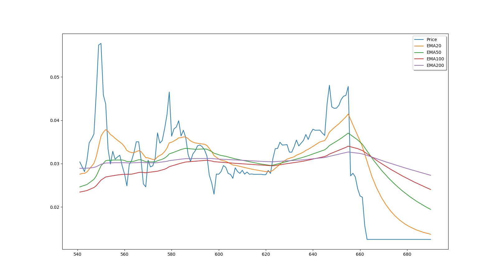 Kunji Finance Exponential Moving Averages