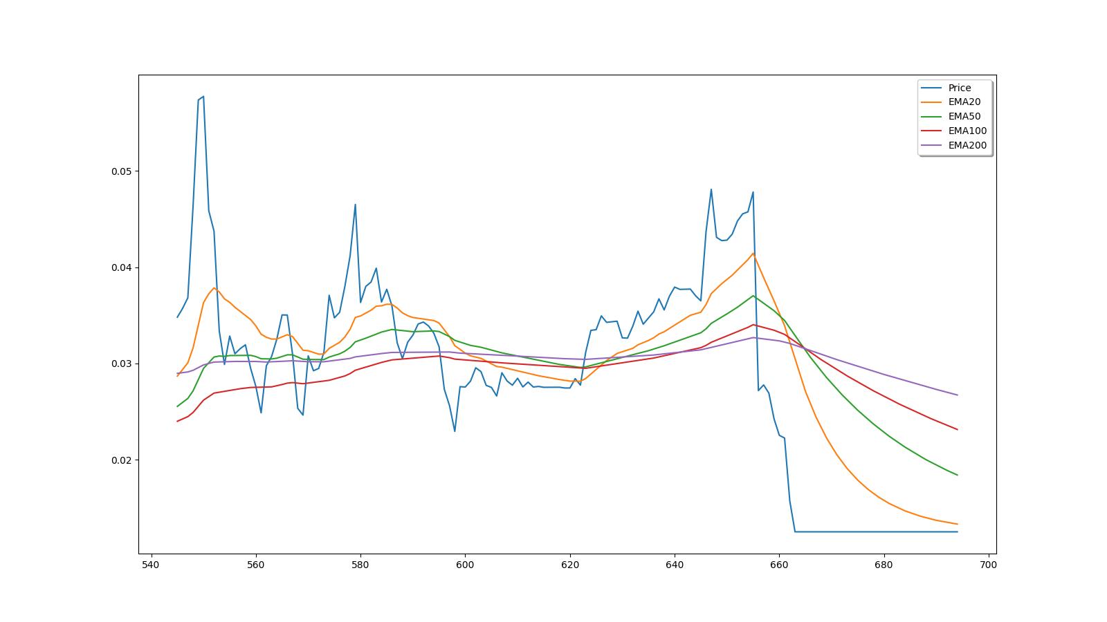 Kunji Finance Exponential Moving Averages