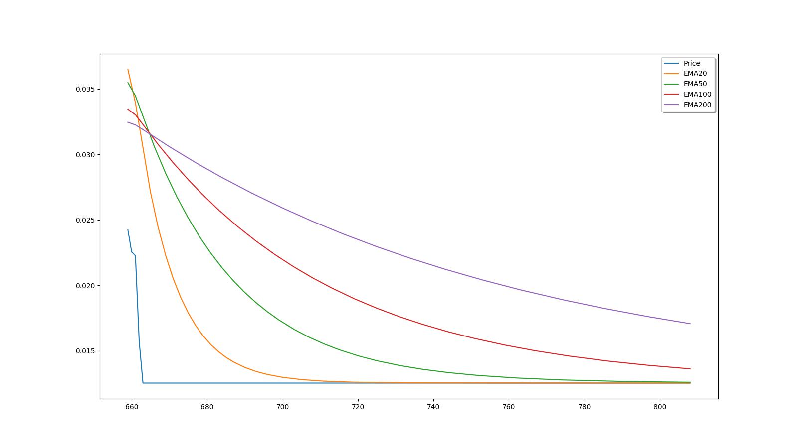 Kunji Finance Exponential Moving Averages