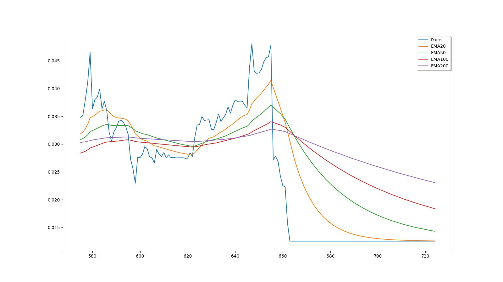 Kunji Finance Exponential Moving Averages