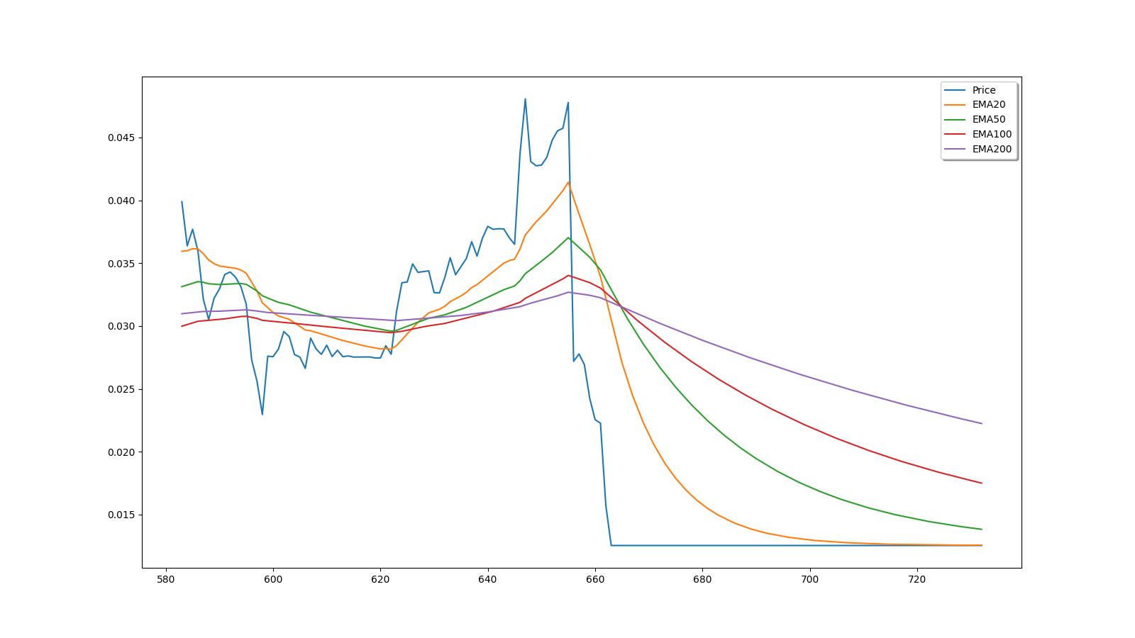 Kunji Finance Exponential Moving Averages