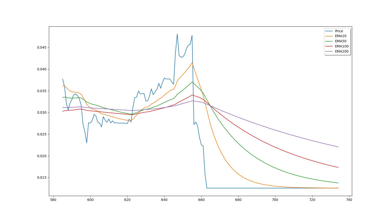 Kunji Finance Exponential Moving Averages