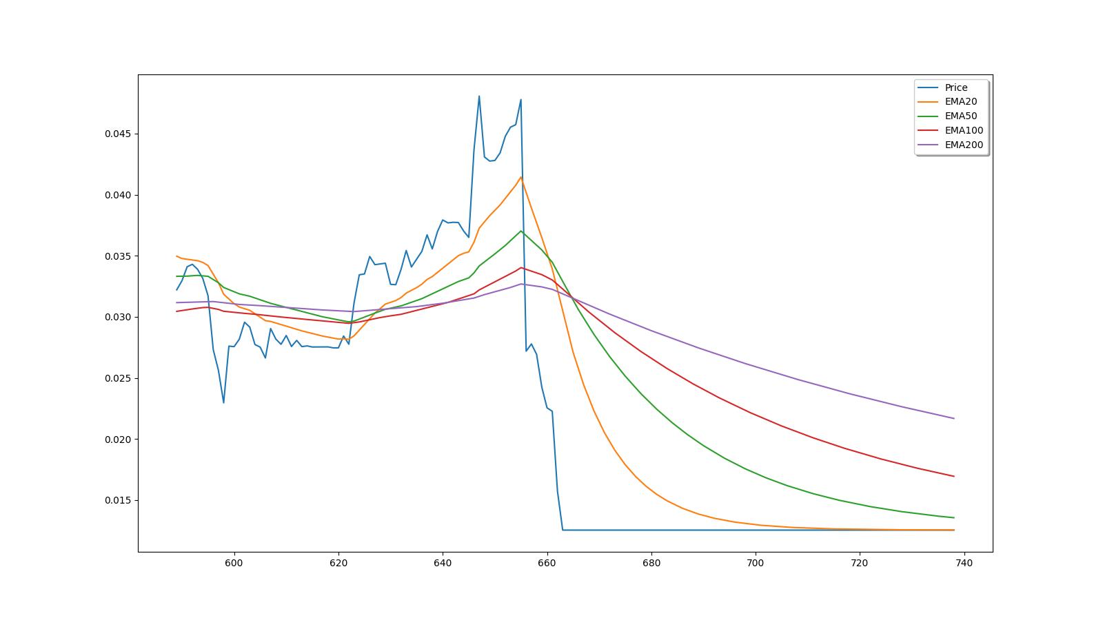 Kunji Finance Exponential Moving Averages