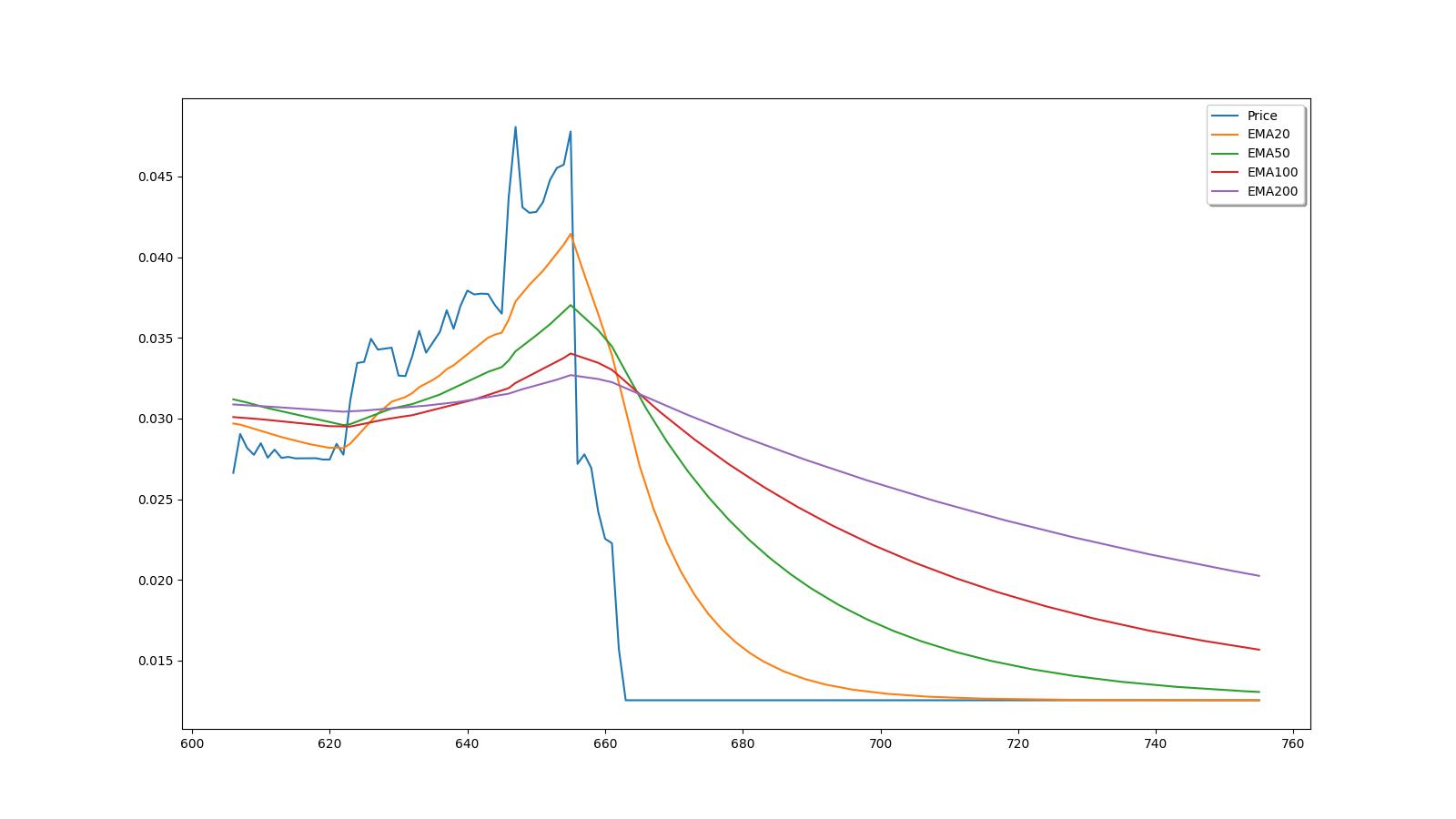 Kunji Finance Exponential Moving Averages