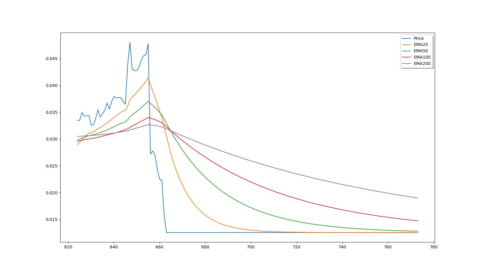 Kunji Finance Exponential Moving Averages