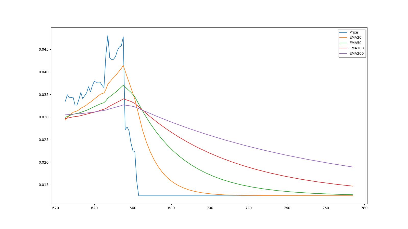 Kunji Finance Exponential Moving Averages