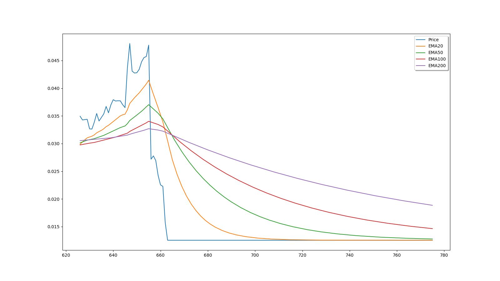 Kunji Finance Exponential Moving Averages