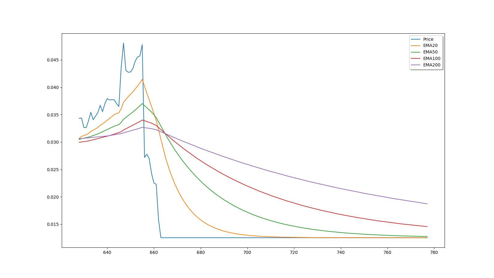 Kunji Finance Exponential Moving Averages