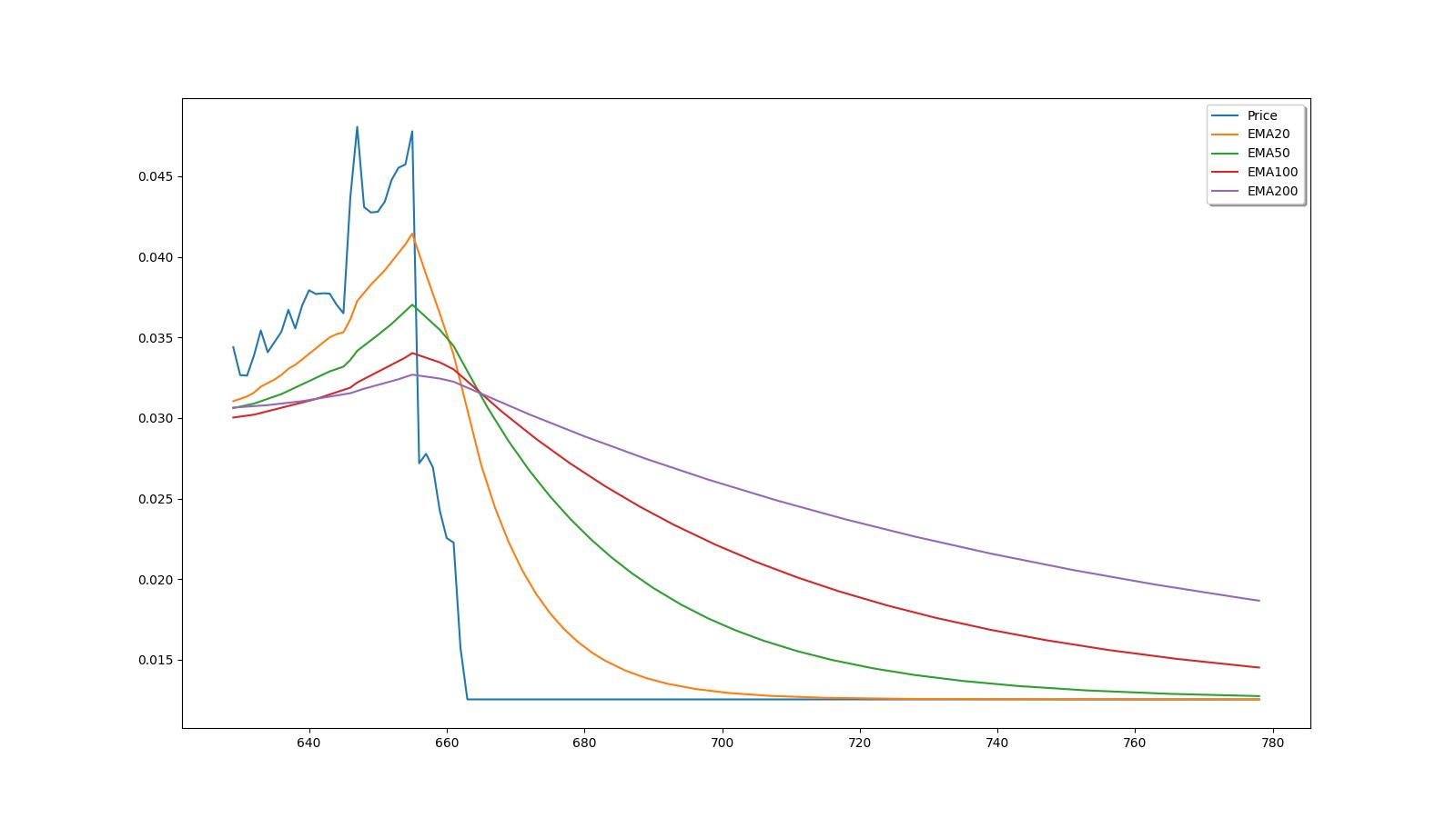 Kunji Finance Exponential Moving Averages