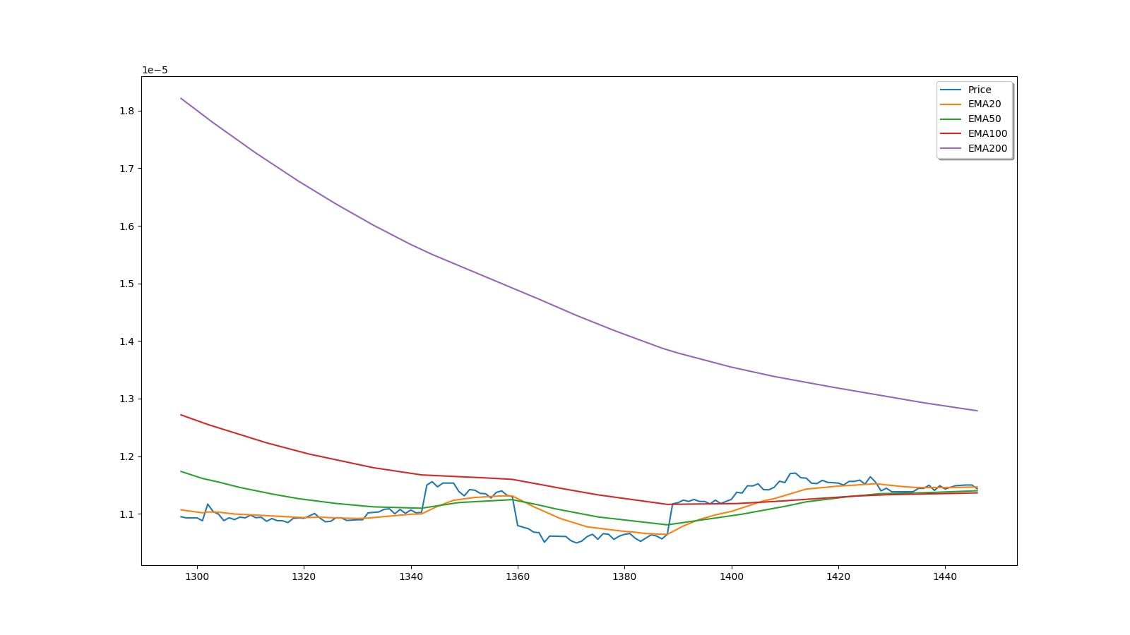 Kurobi Exponential Moving Averages