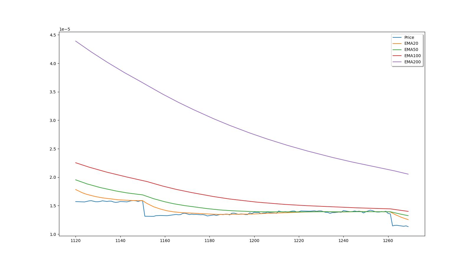 Kurobi Exponential Moving Averages