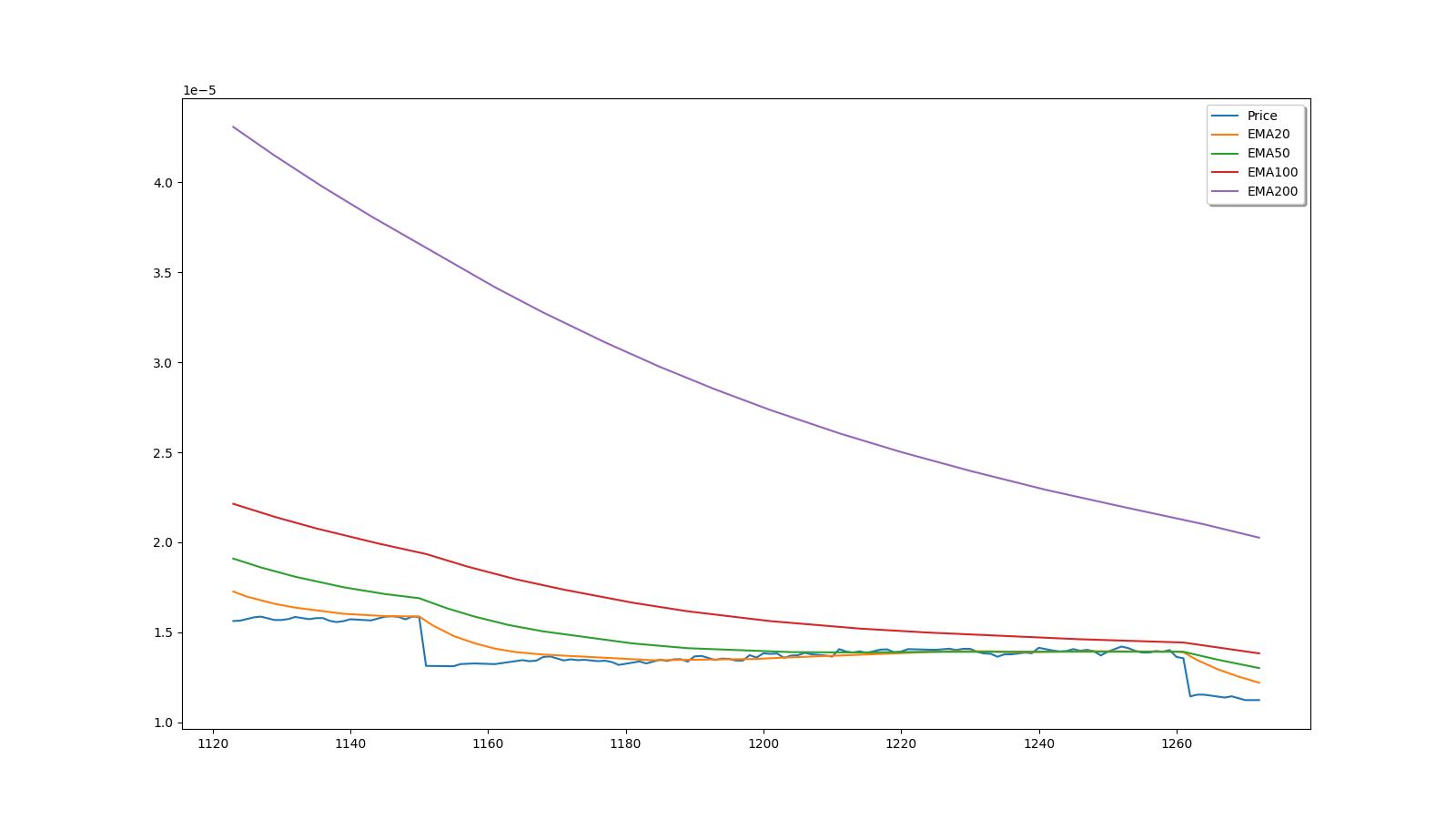 Kurobi Exponential Moving Averages