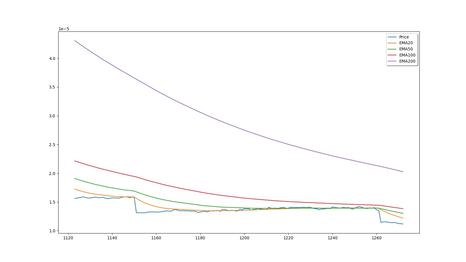 Kurobi Exponential Moving Averages