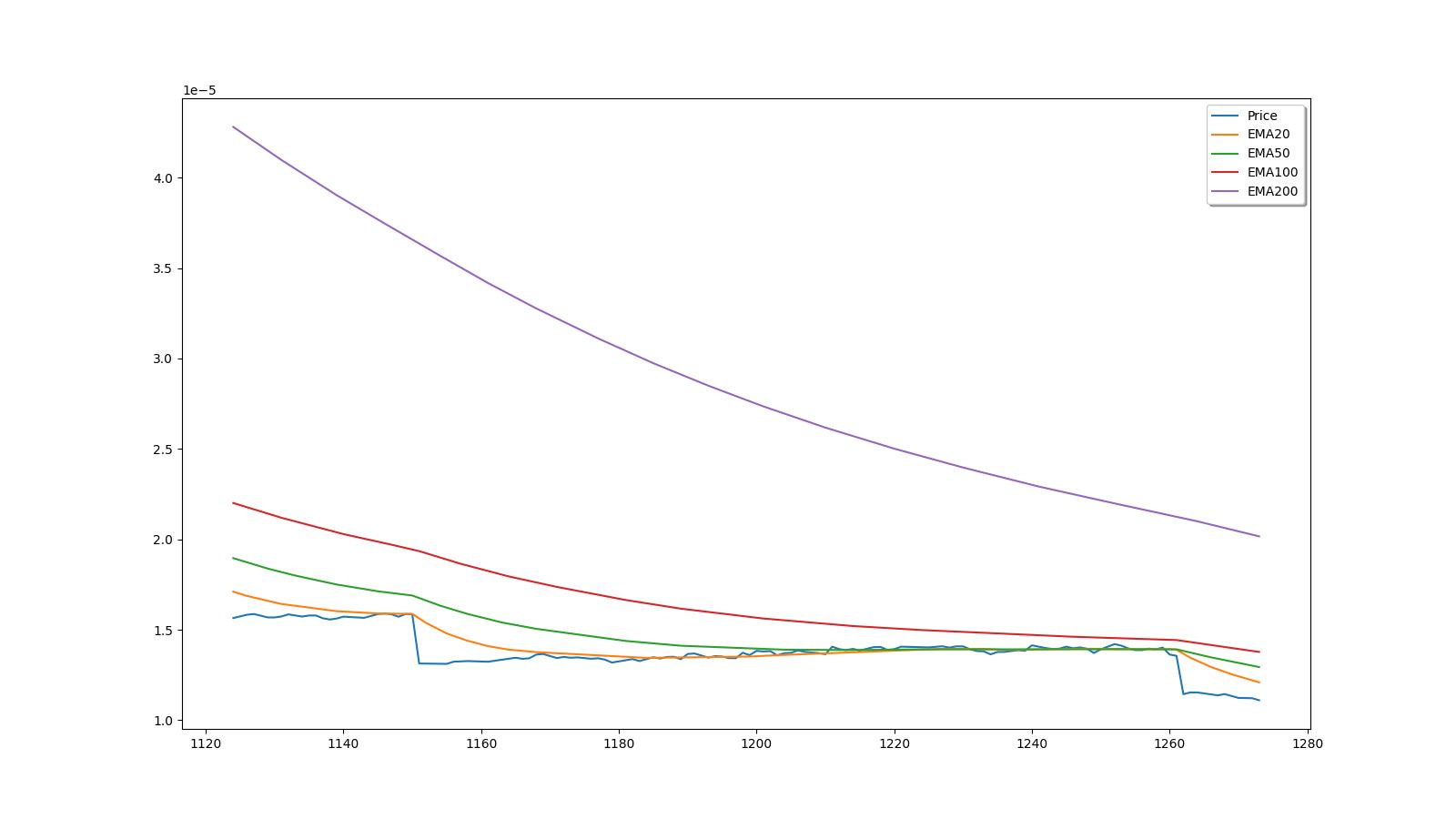 Kurobi Exponential Moving Averages