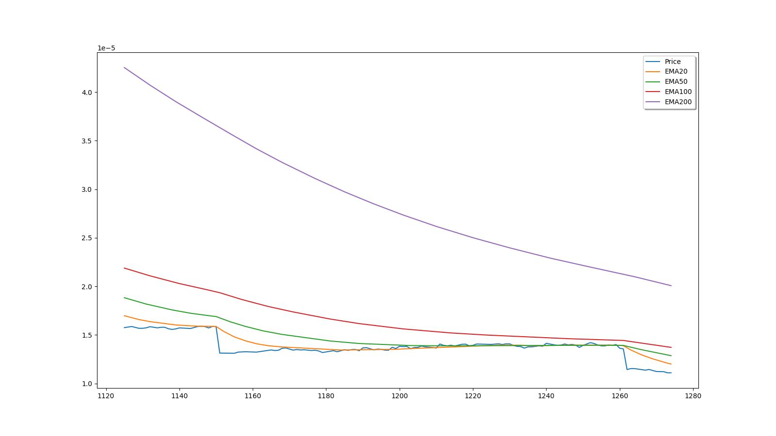Kurobi Exponential Moving Averages