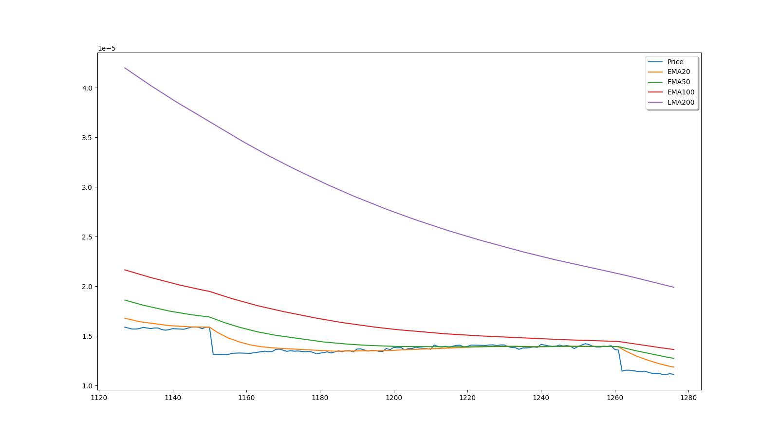 Kurobi Exponential Moving Averages