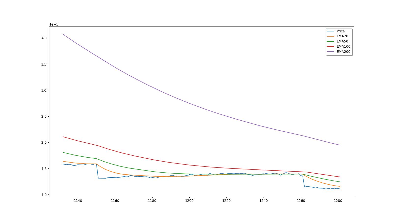Kurobi Exponential Moving Averages