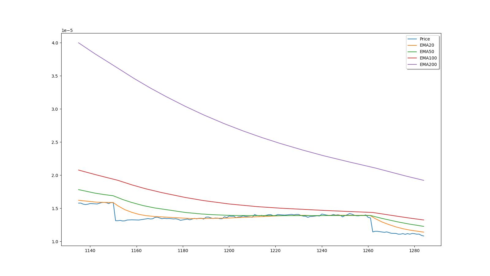 Kurobi Exponential Moving Averages