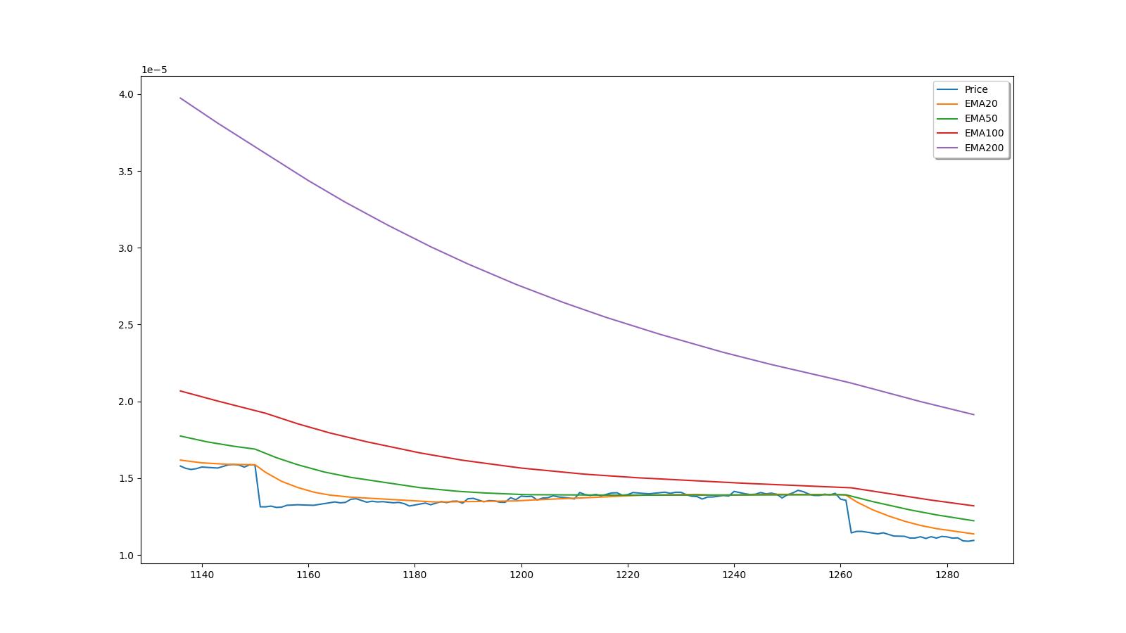 Kurobi Exponential Moving Averages