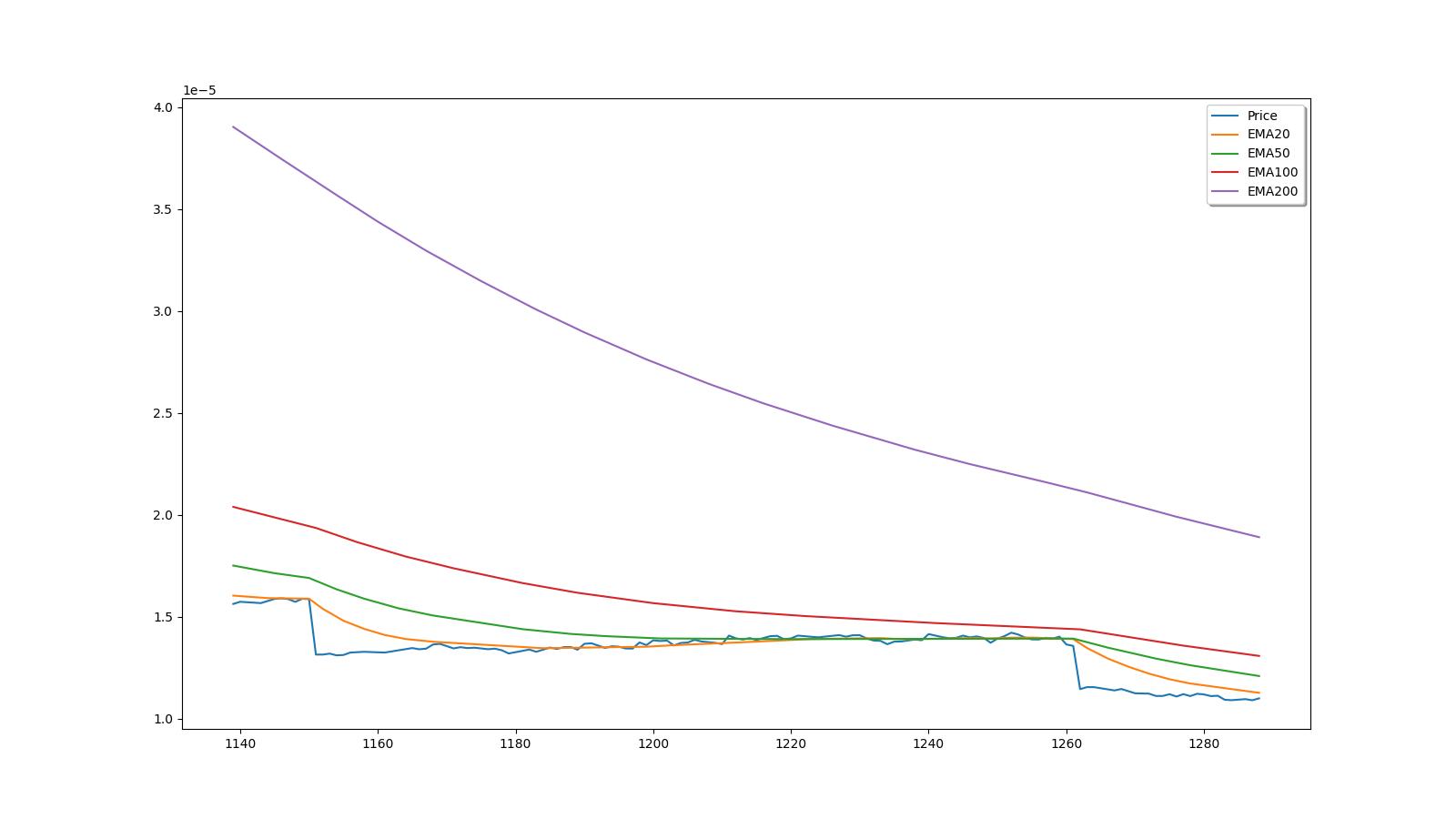 Kurobi Exponential Moving Averages
