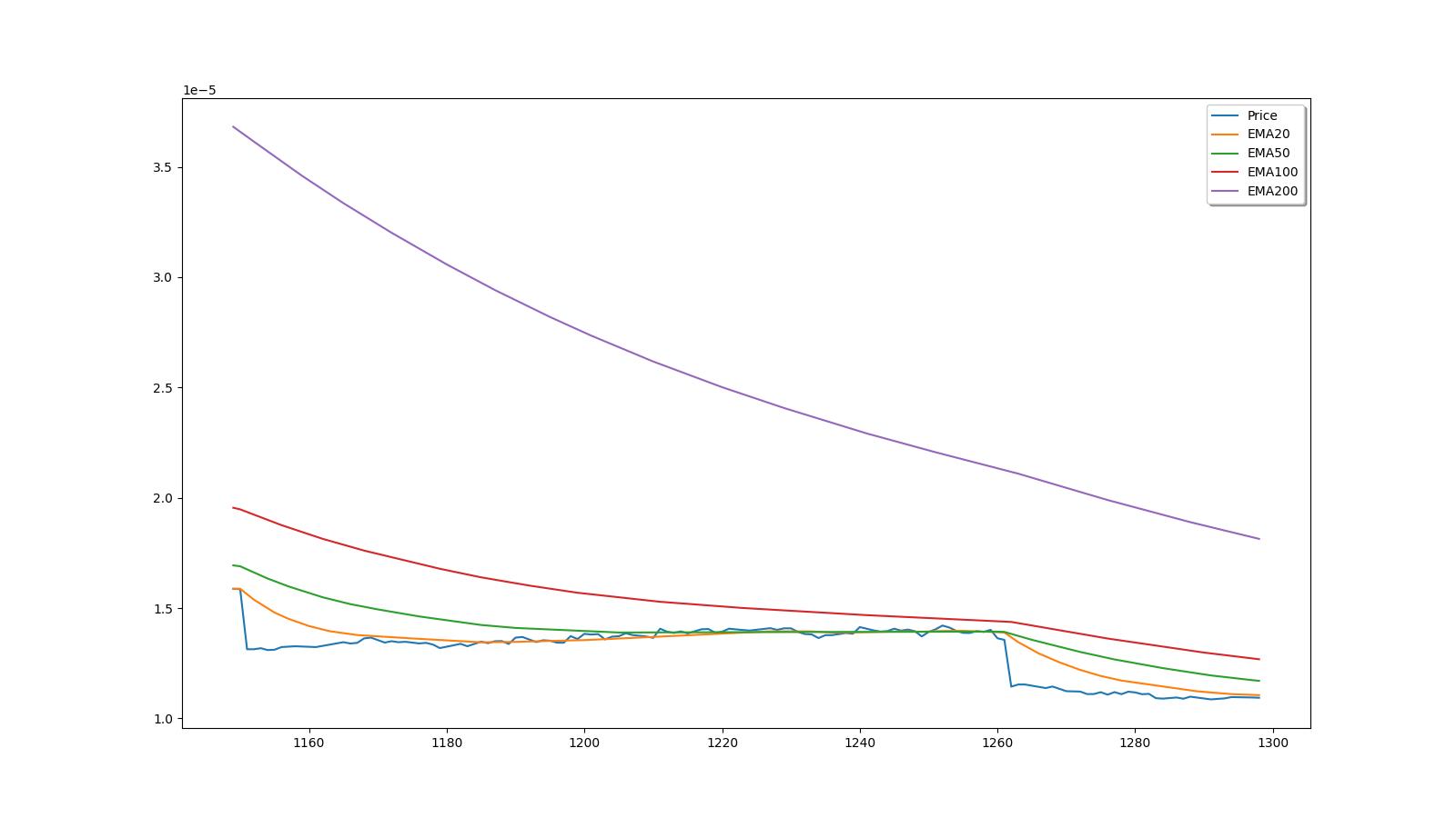 Kurobi Exponential Moving Averages
