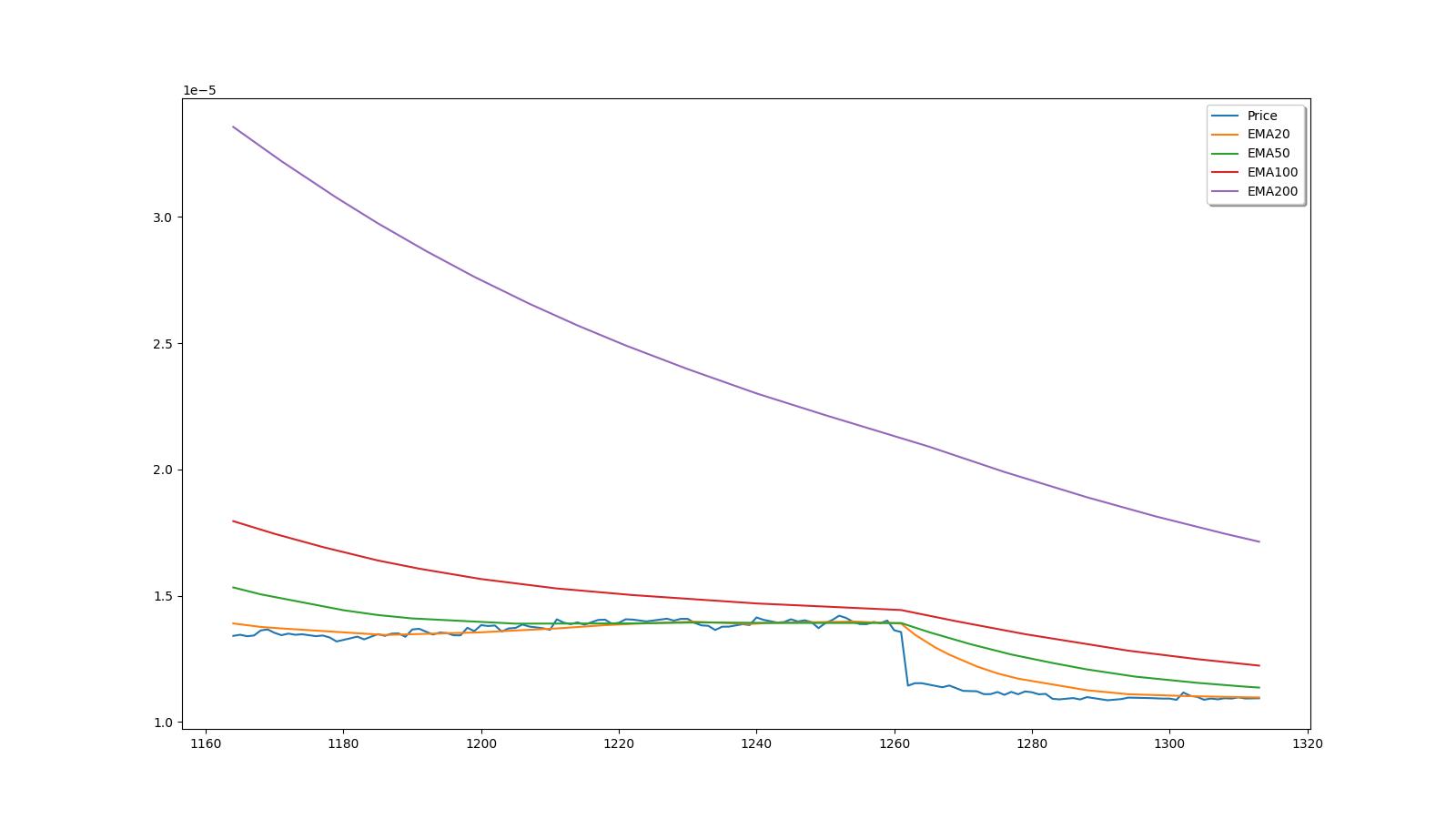 Kurobi Exponential Moving Averages