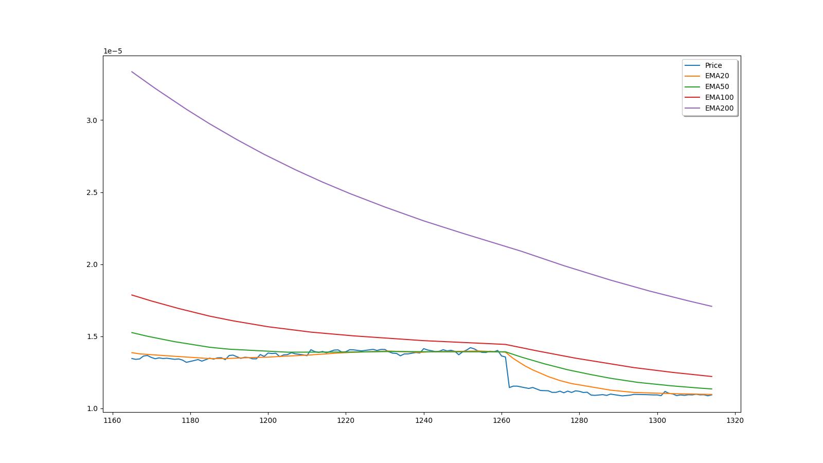 Kurobi Exponential Moving Averages