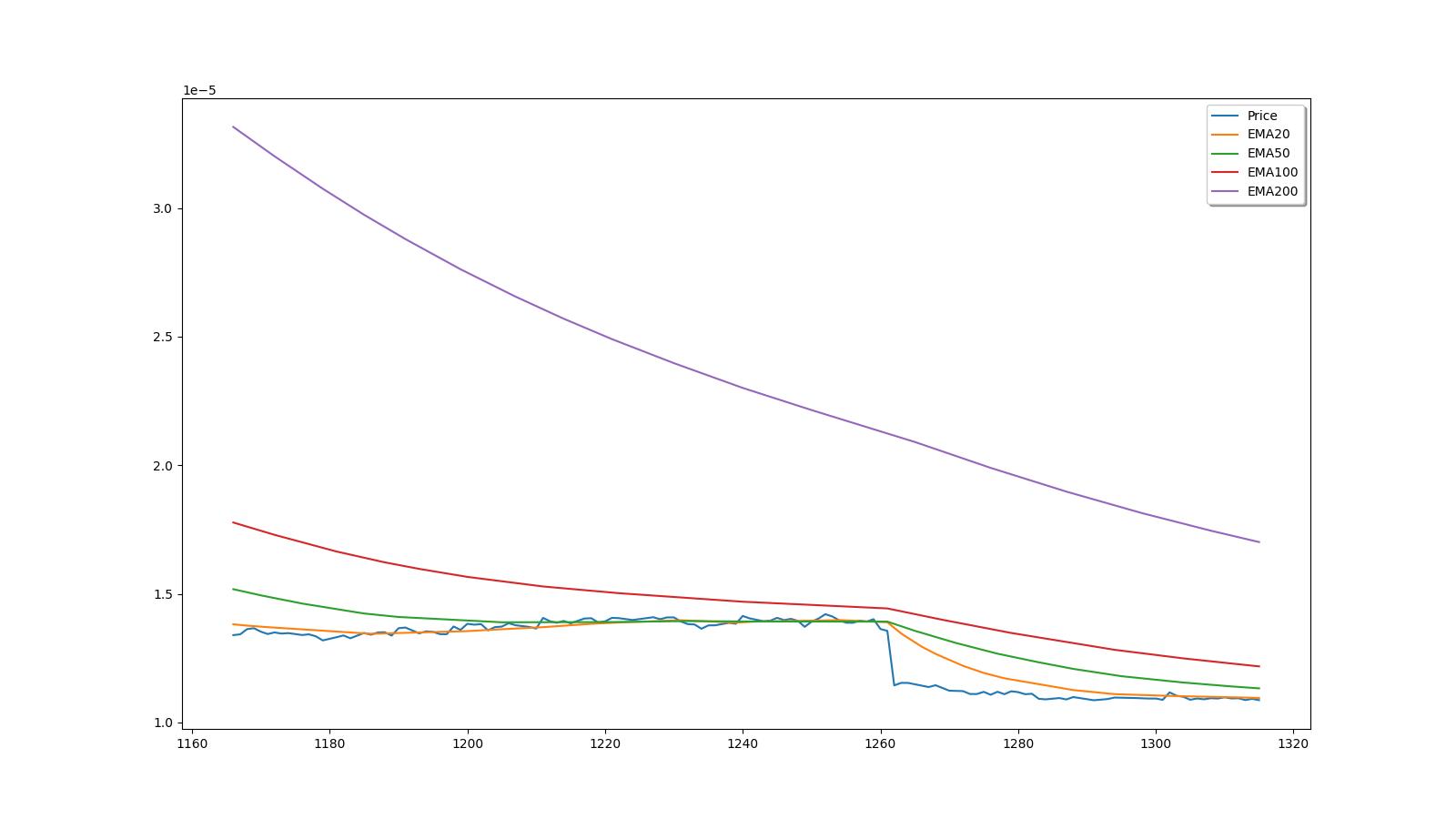 Kurobi Exponential Moving Averages