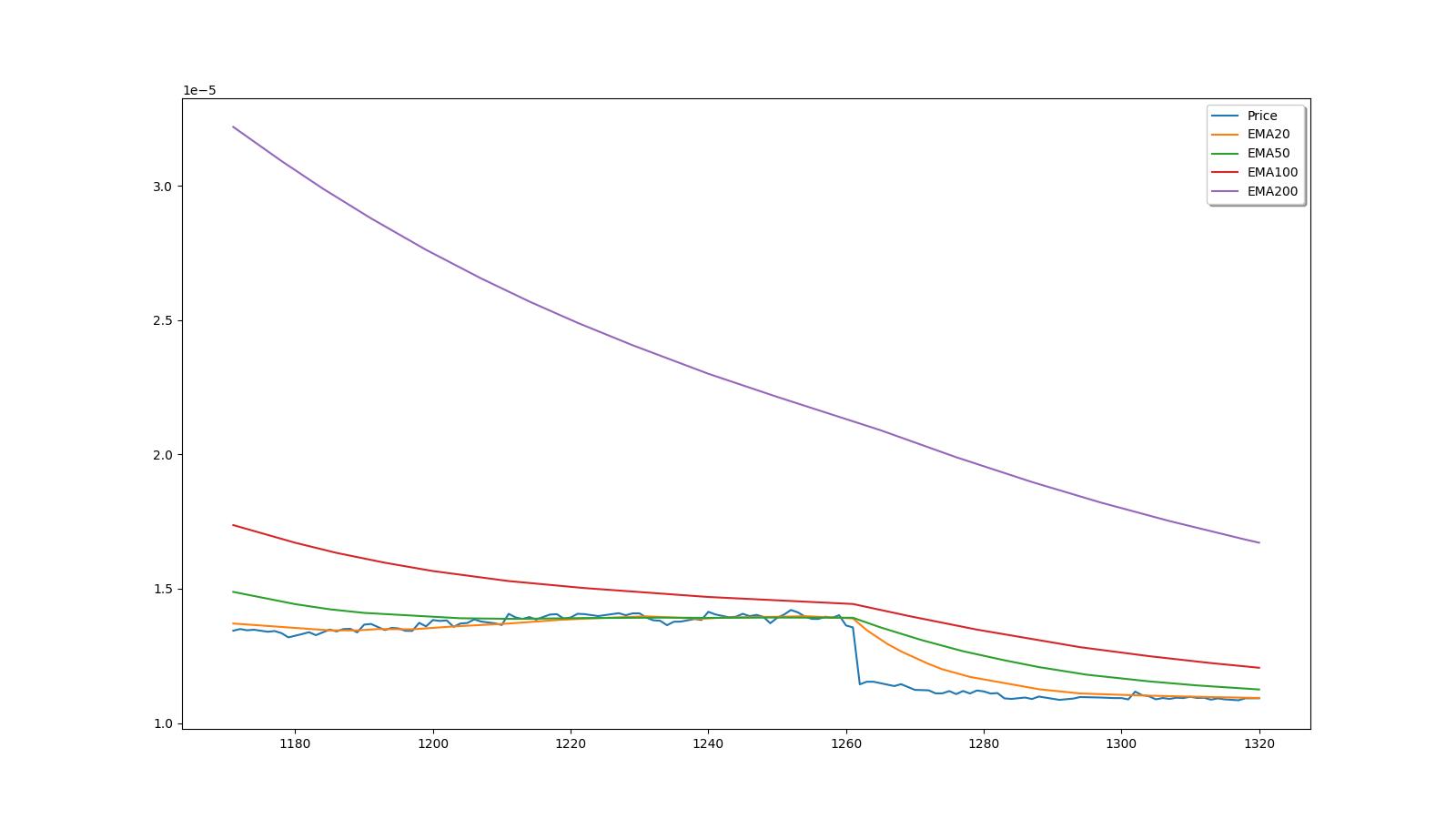 Kurobi Exponential Moving Averages