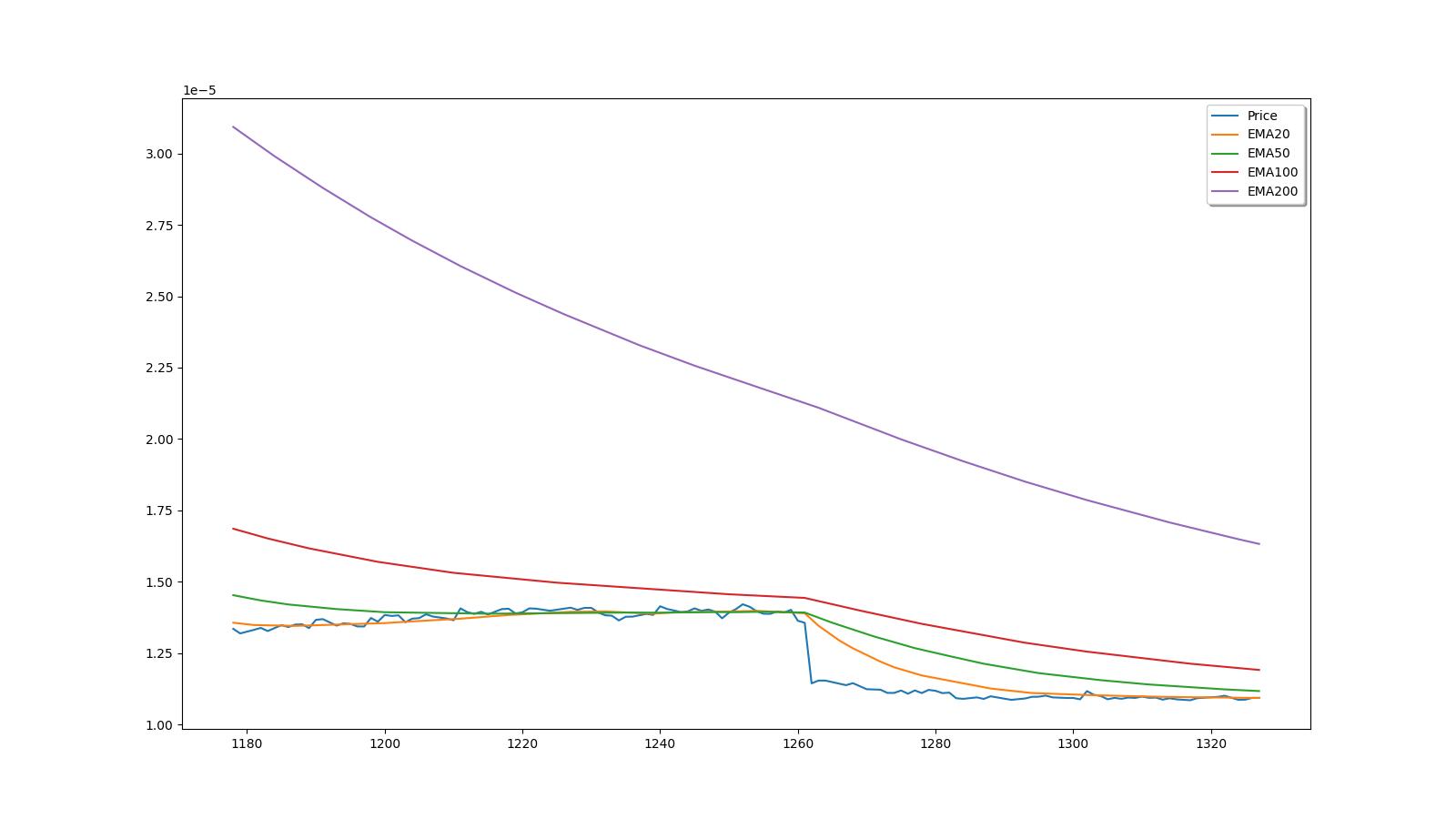 Kurobi Exponential Moving Averages