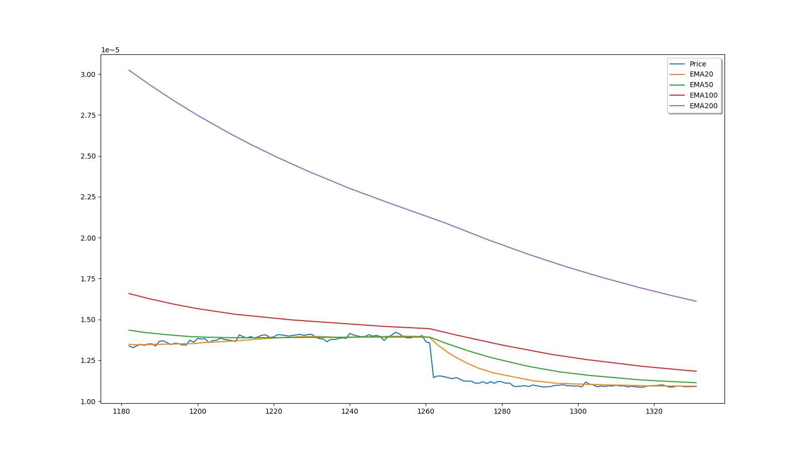 Kurobi Exponential Moving Averages
