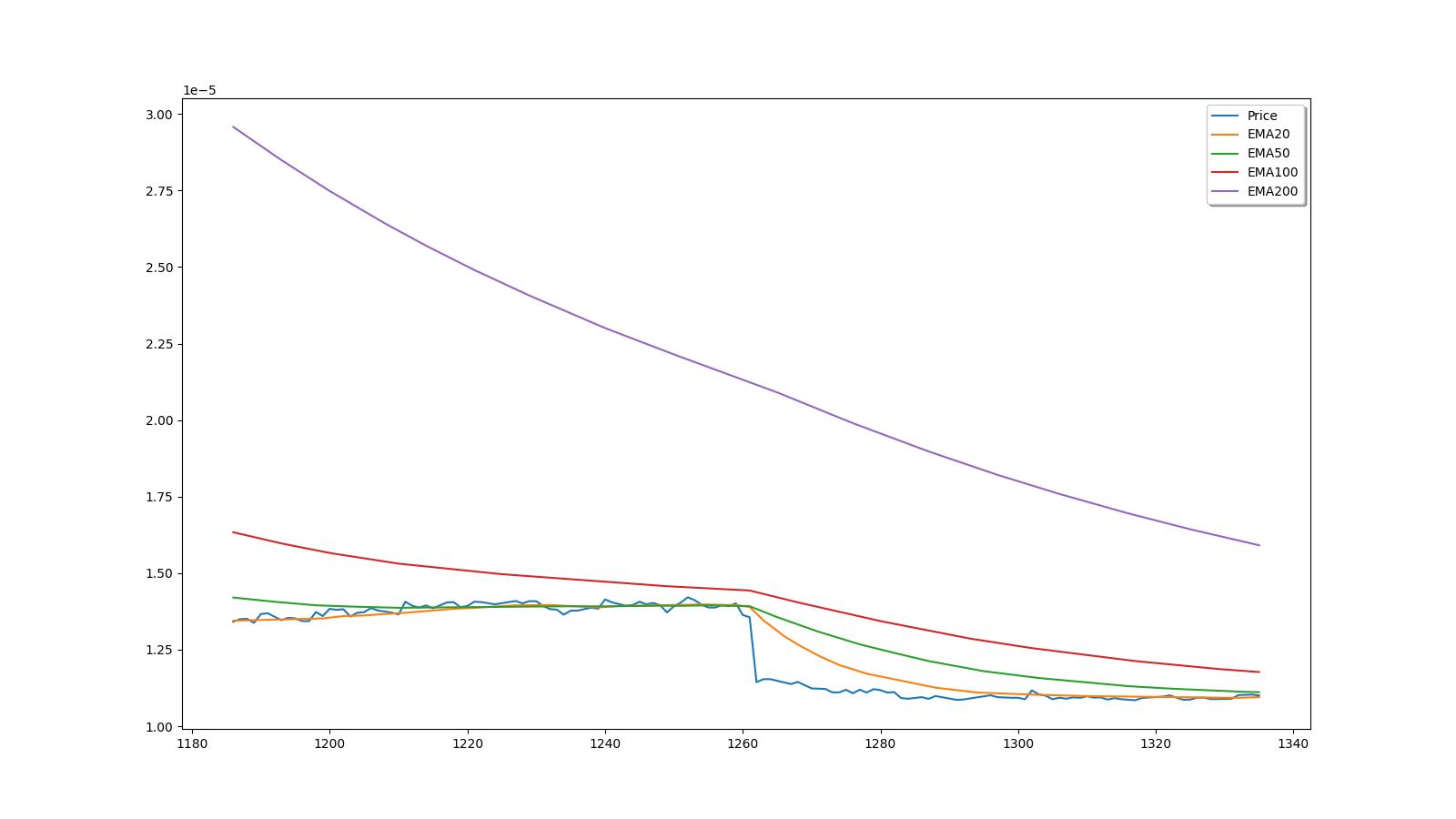 Kurobi Exponential Moving Averages