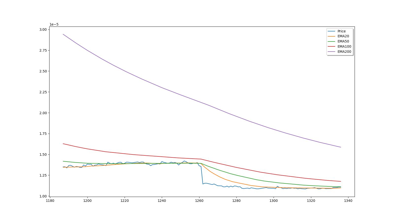 Kurobi Exponential Moving Averages