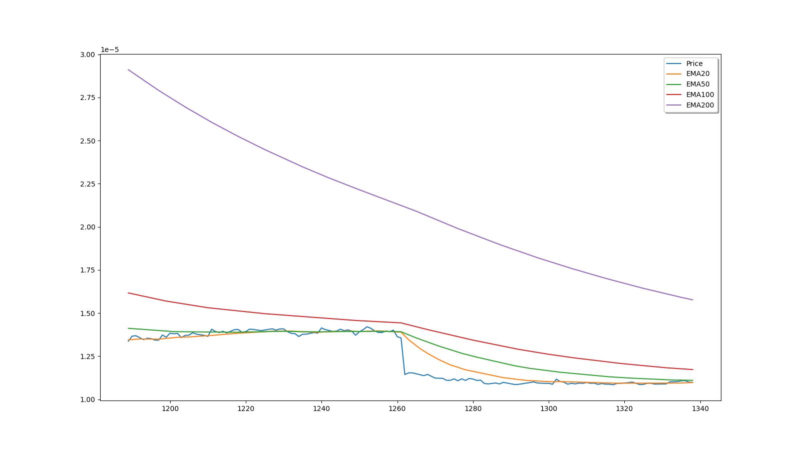 Kurobi Exponential Moving Averages