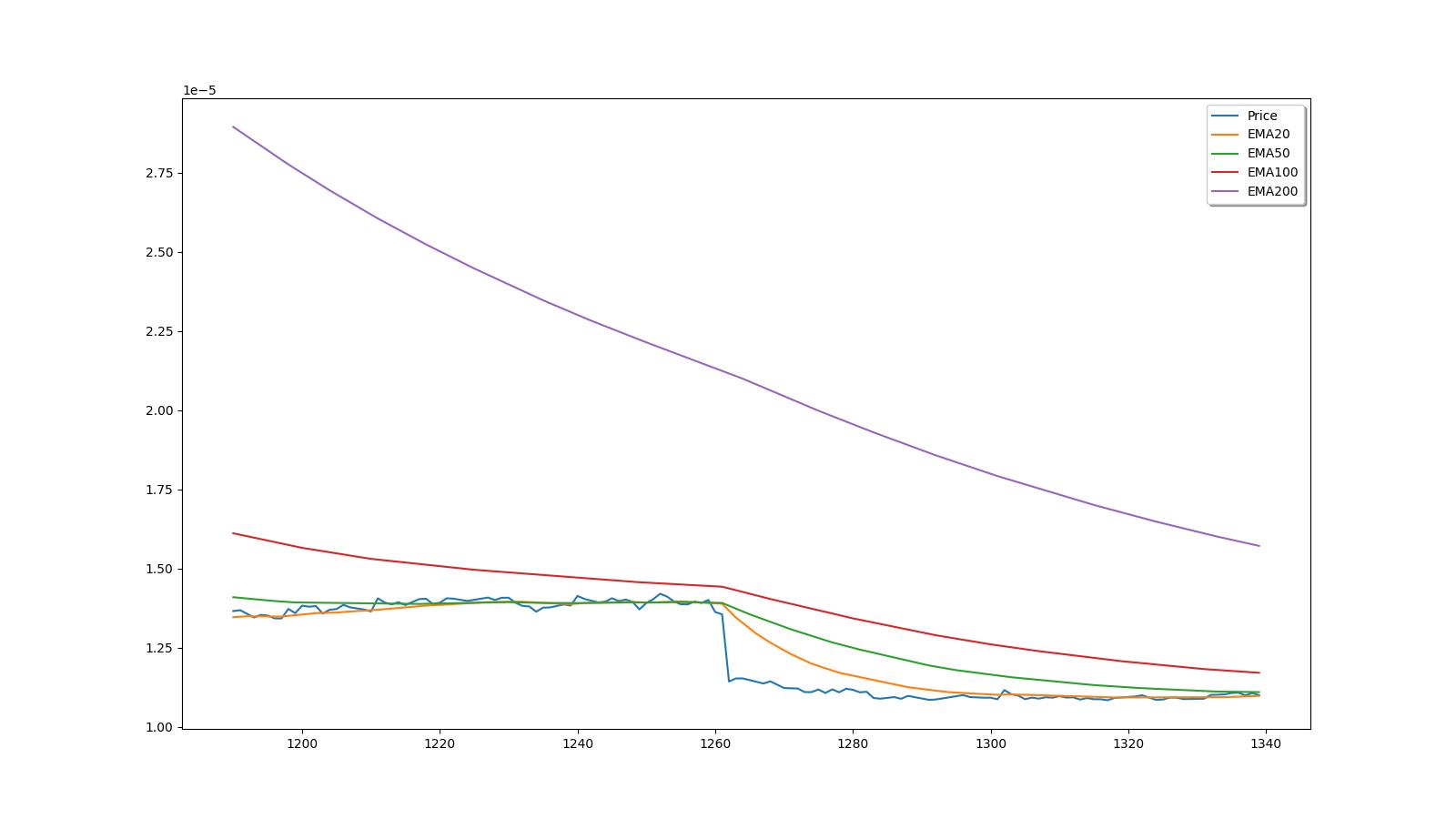 Kurobi Exponential Moving Averages