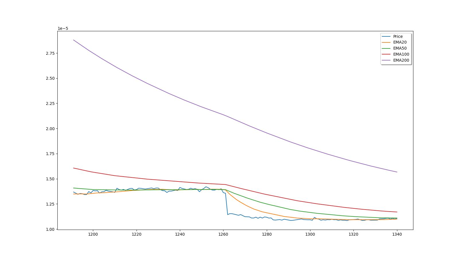 Kurobi Exponential Moving Averages