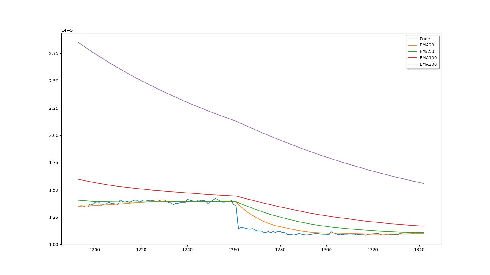 Kurobi Exponential Moving Averages