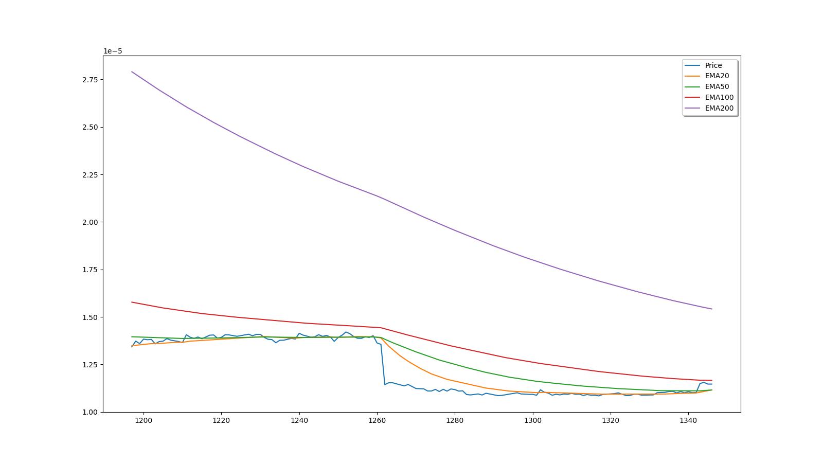 Kurobi Exponential Moving Averages