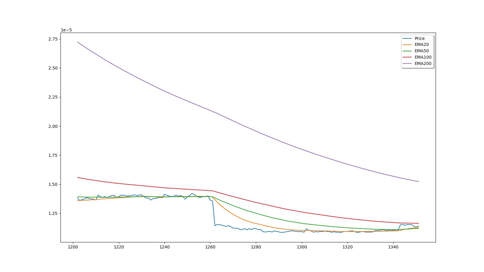 Kurobi Exponential Moving Averages
