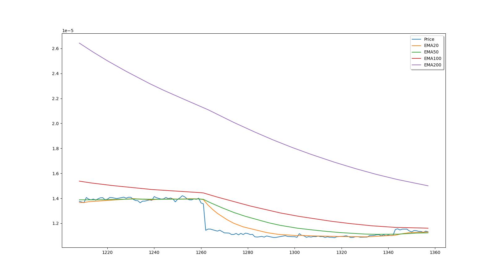Kurobi Exponential Moving Averages