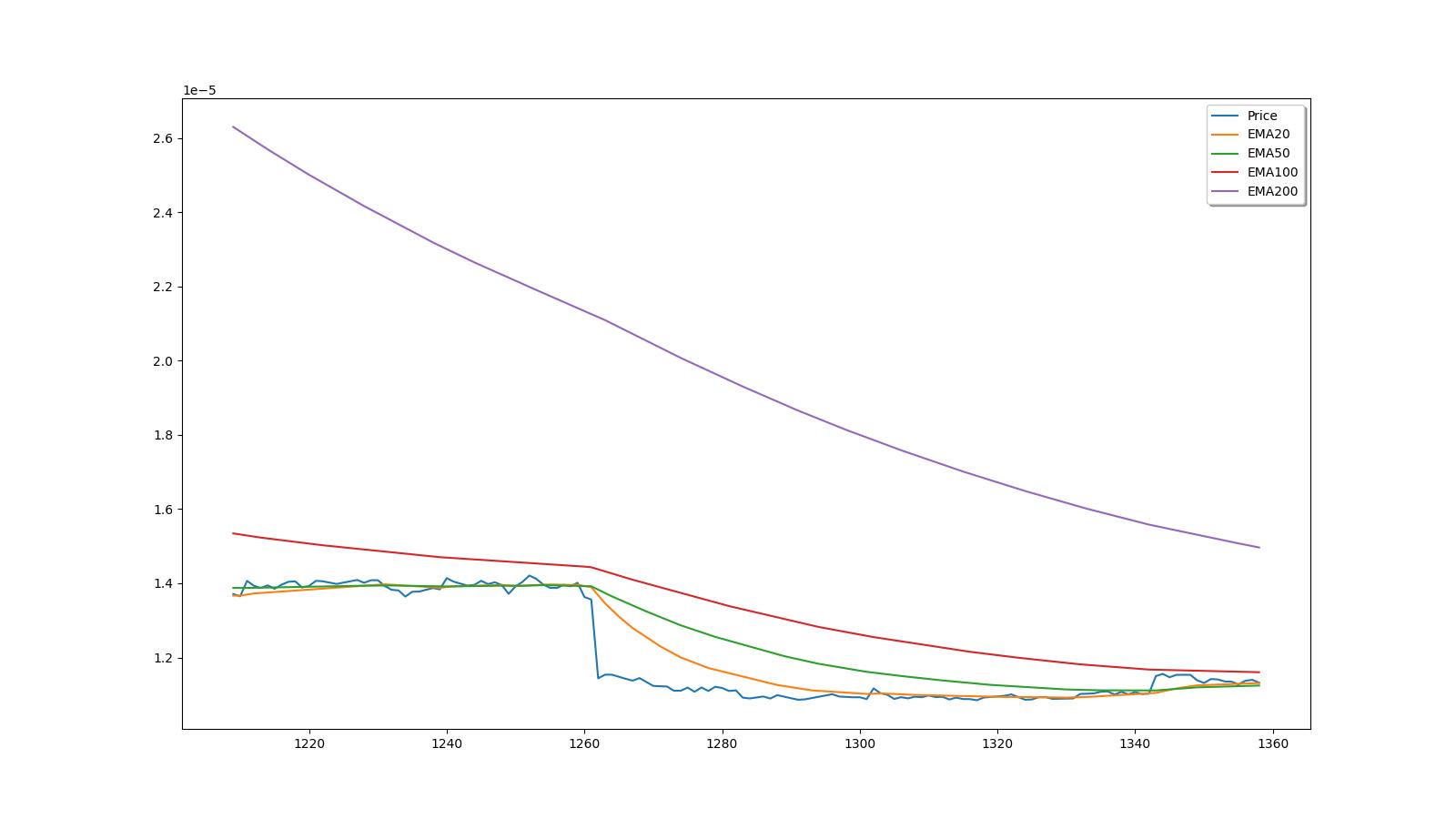 Kurobi Exponential Moving Averages