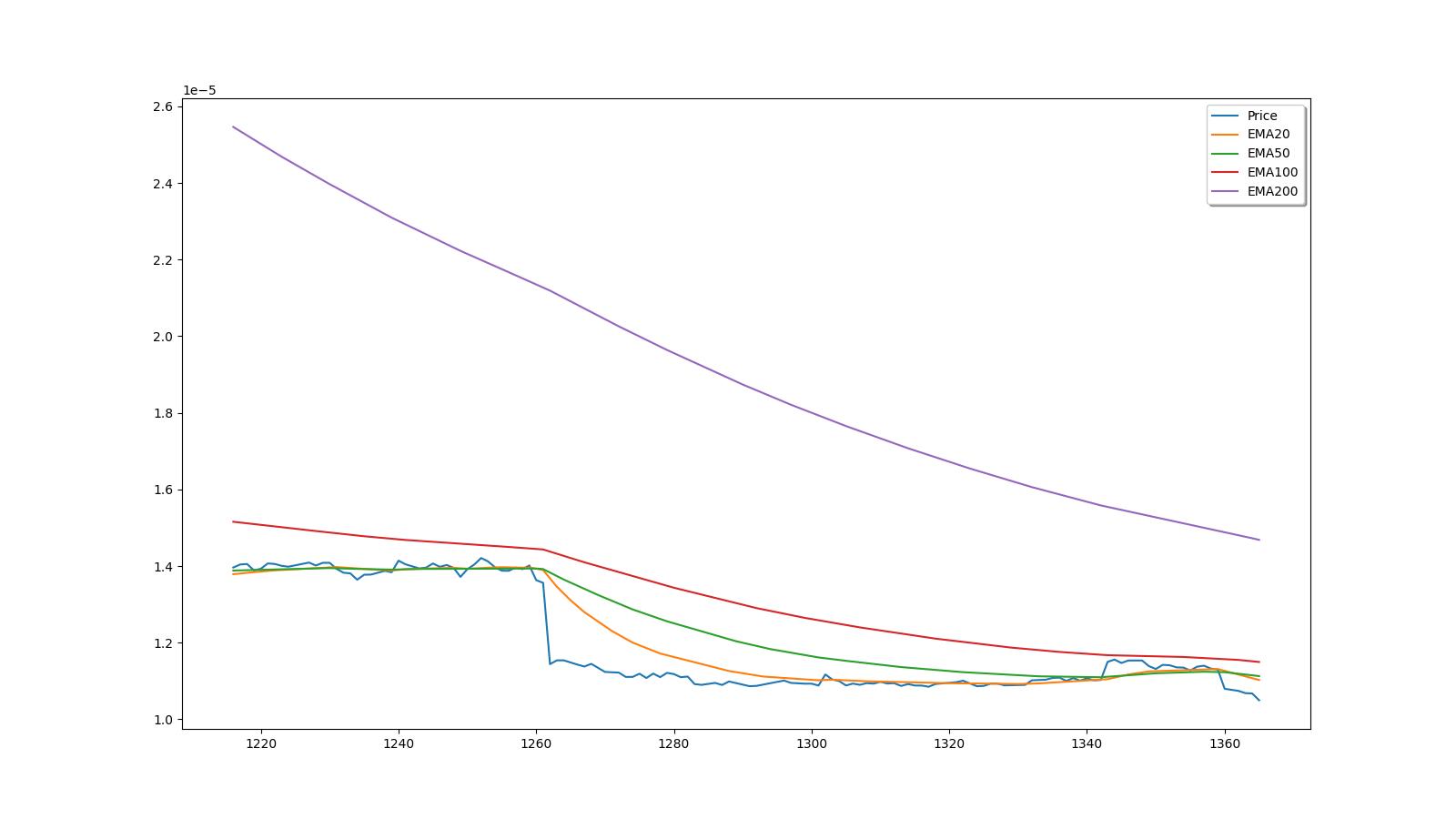 Kurobi Exponential Moving Averages