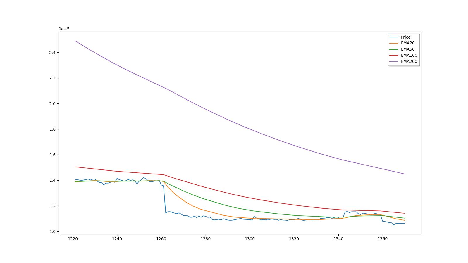 Kurobi Exponential Moving Averages