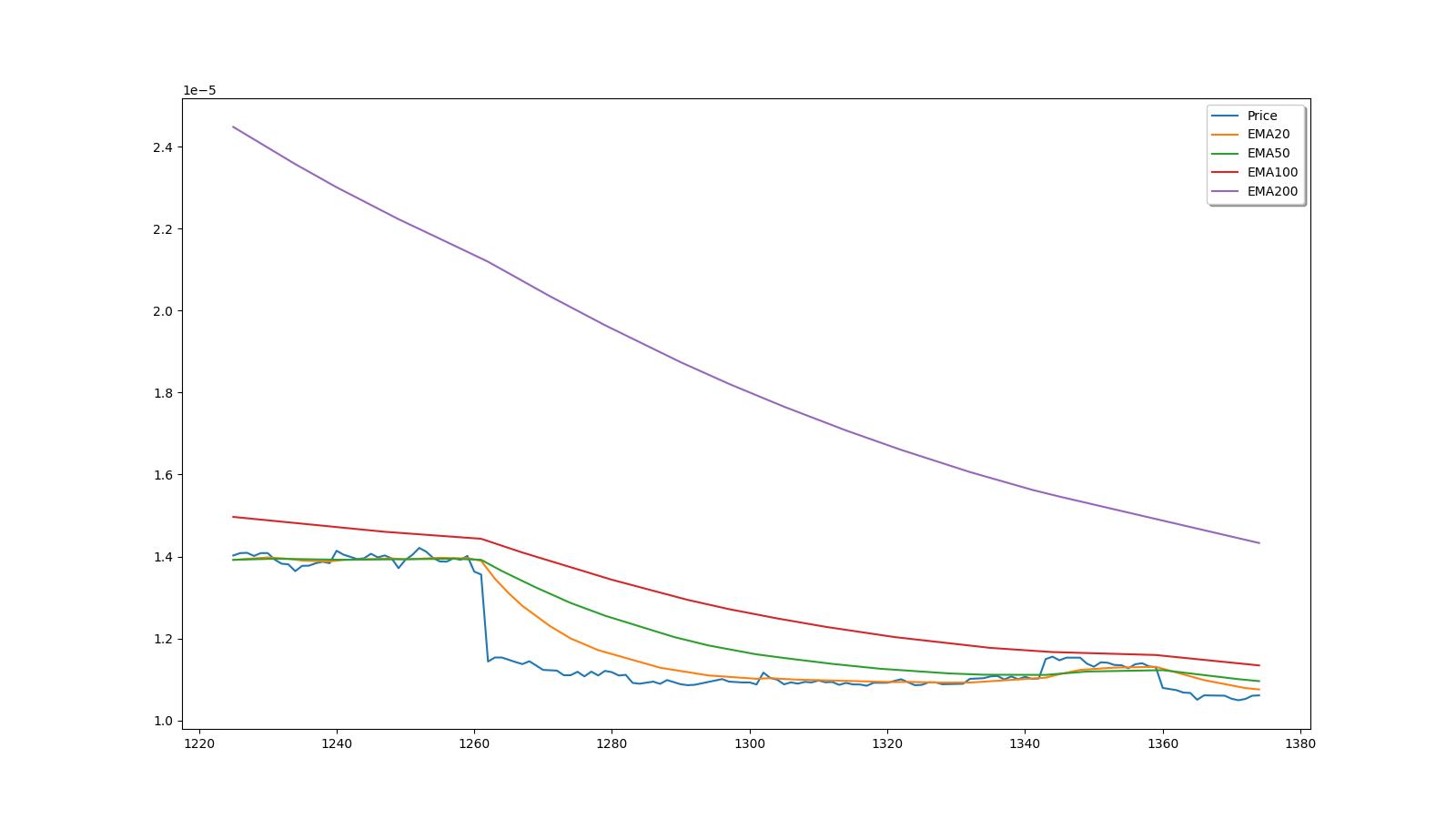 Kurobi Exponential Moving Averages