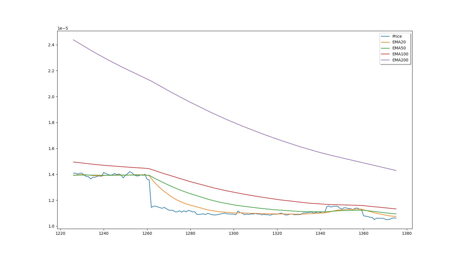 Kurobi Exponential Moving Averages